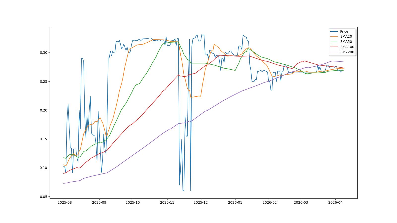 Ecoreal Estate Simple Moving Averages