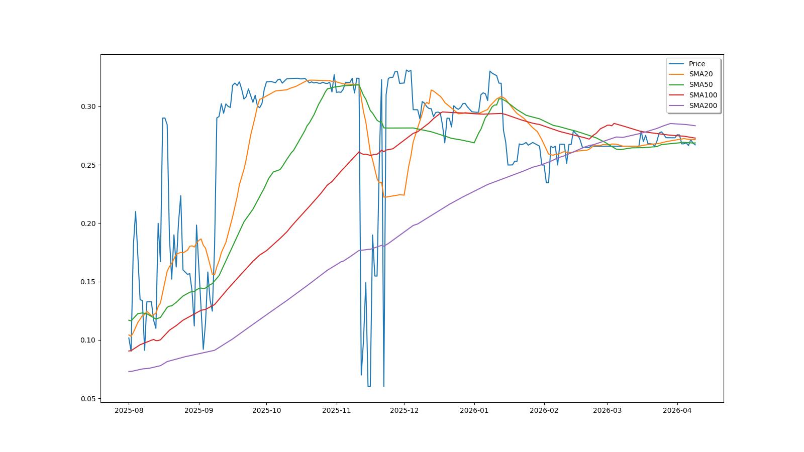 Ecoreal Estate Simple Moving Averages