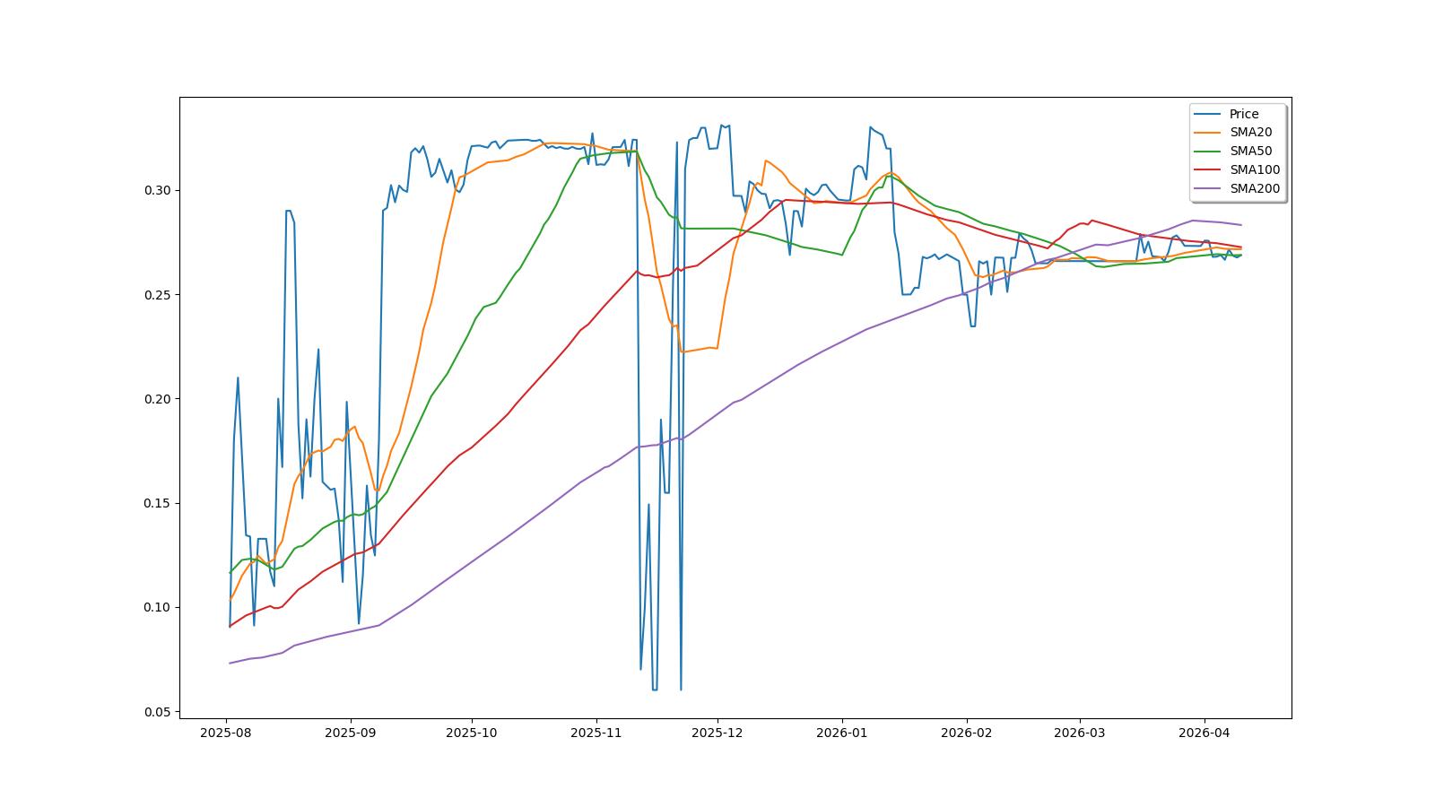 Ecoreal Estate Simple Moving Averages