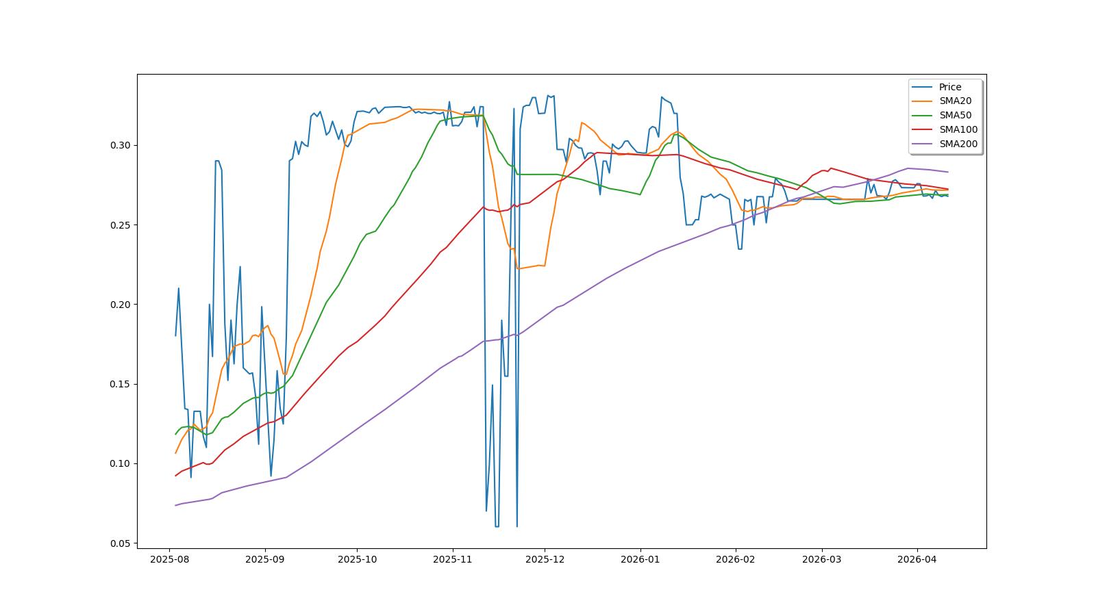 Ecoreal Estate Simple Moving Averages