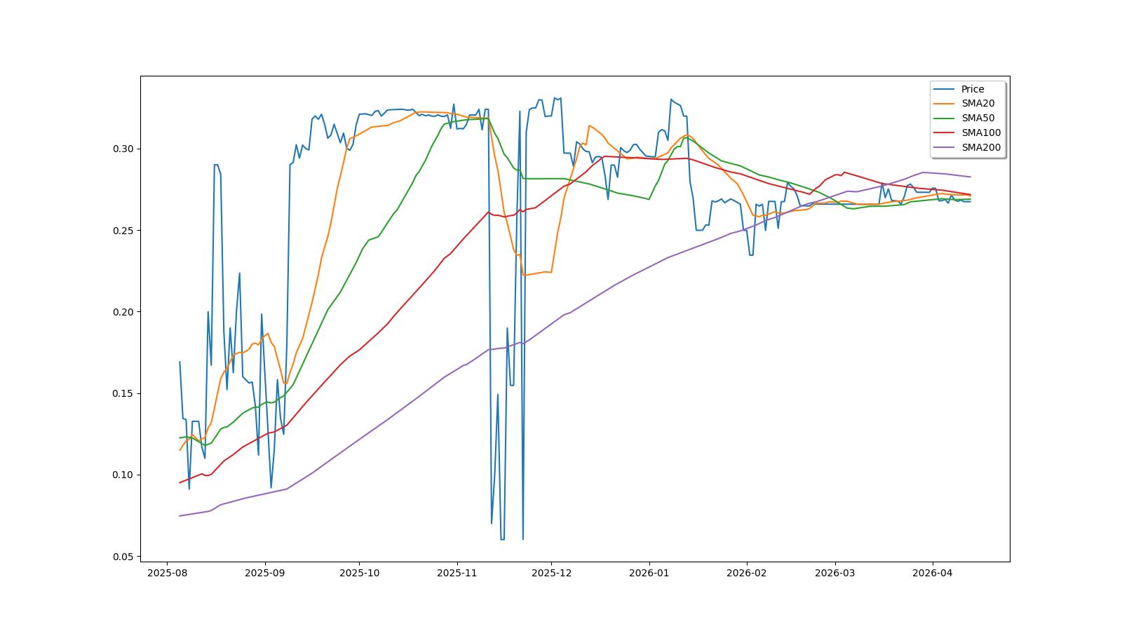 Ecoreal Estate Simple Moving Averages