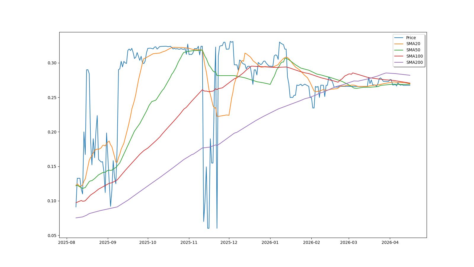Ecoreal Estate Simple Moving Averages