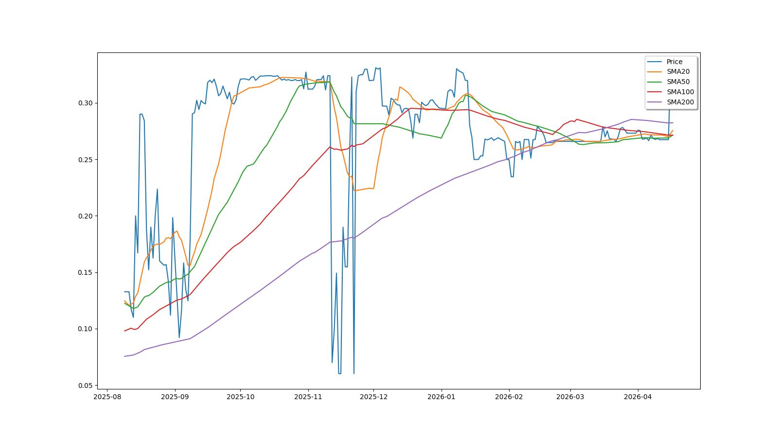 Ecoreal Estate Simple Moving Averages