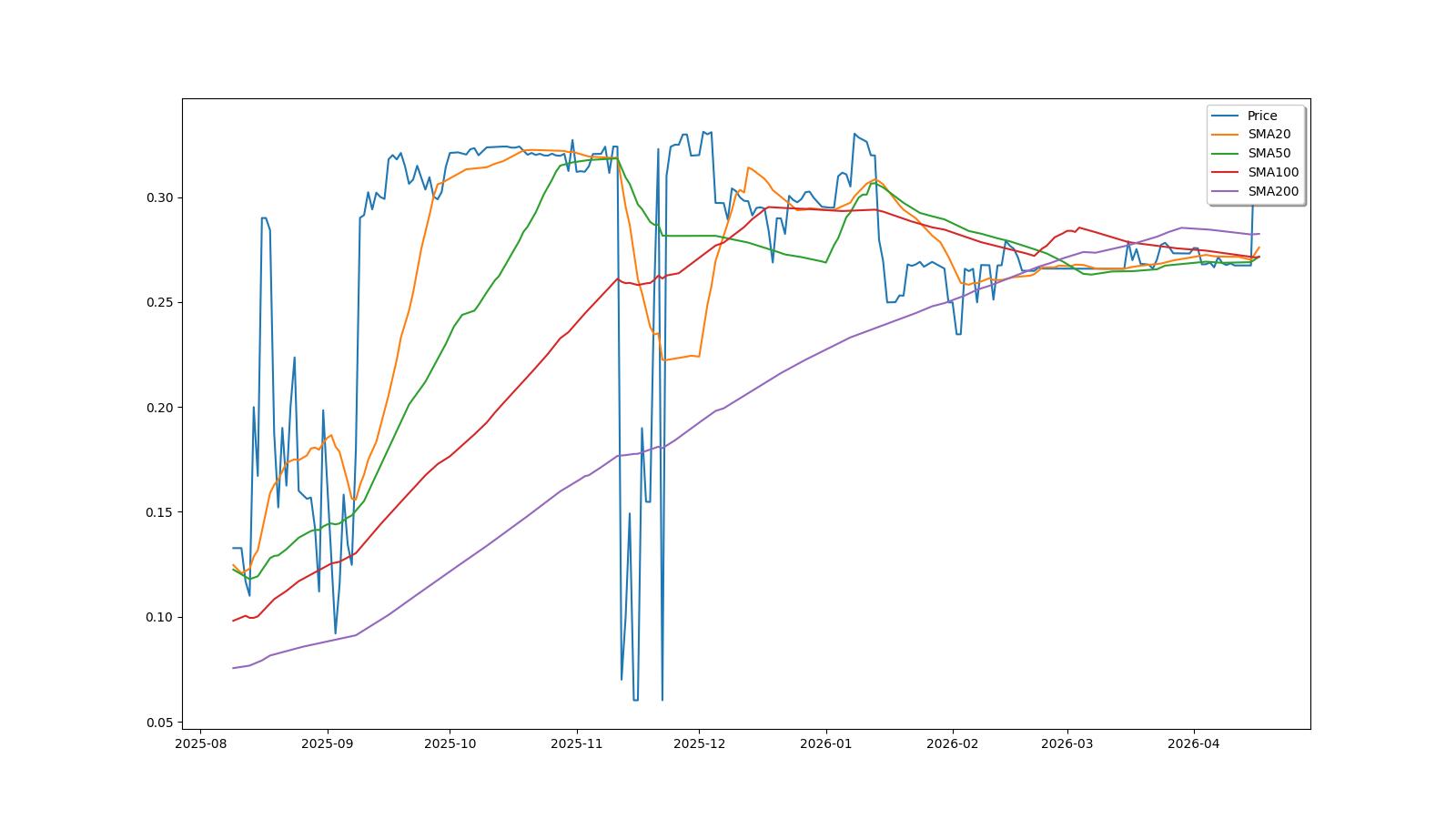 Ecoreal Estate Simple Moving Averages
