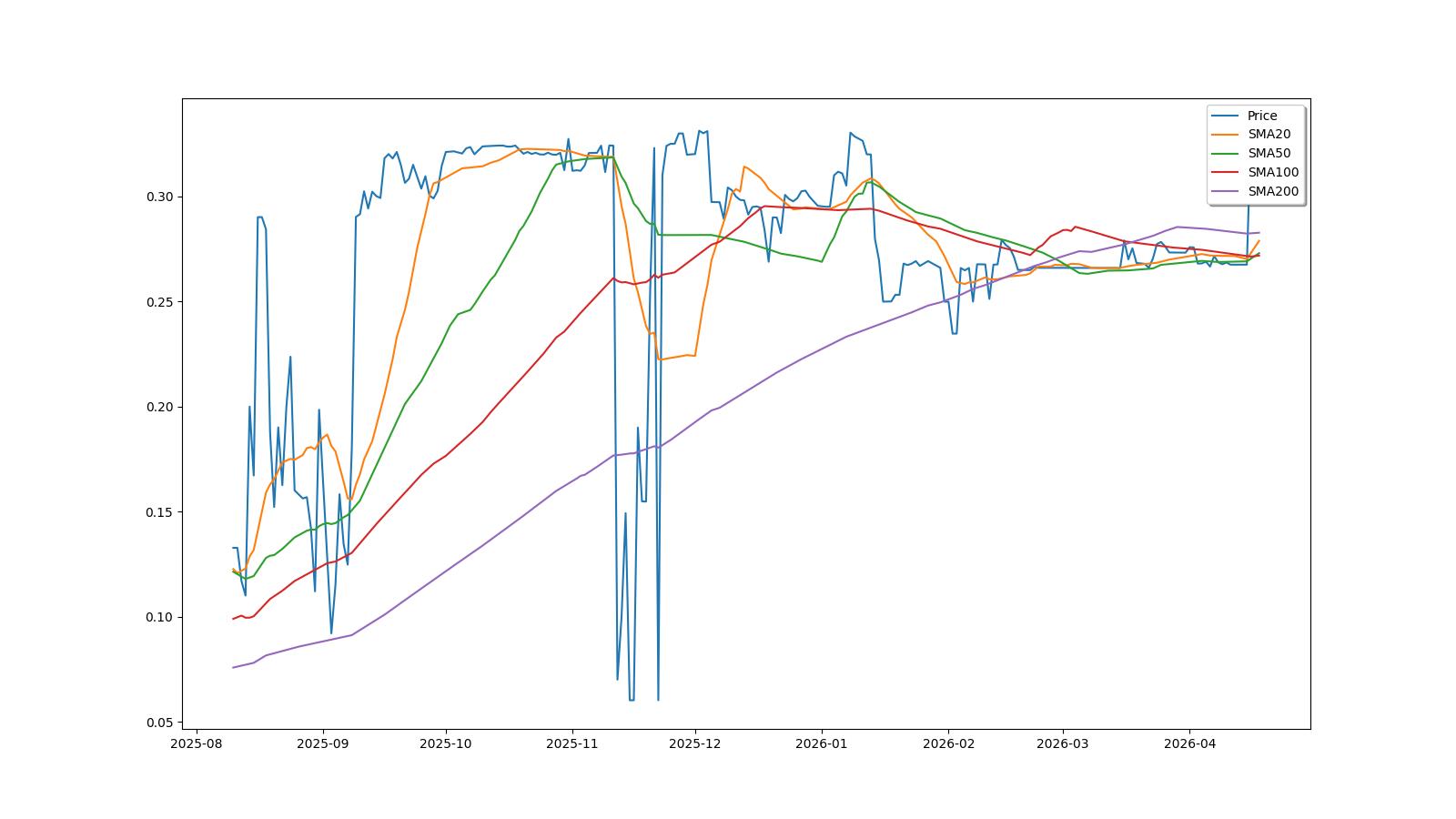Ecoreal Estate Simple Moving Averages