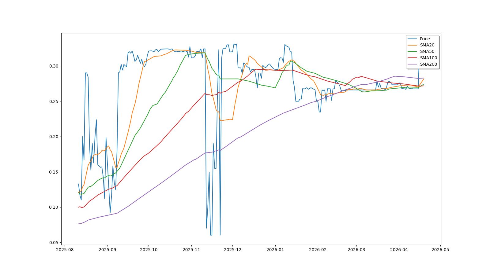 Ecoreal Estate Simple Moving Averages
