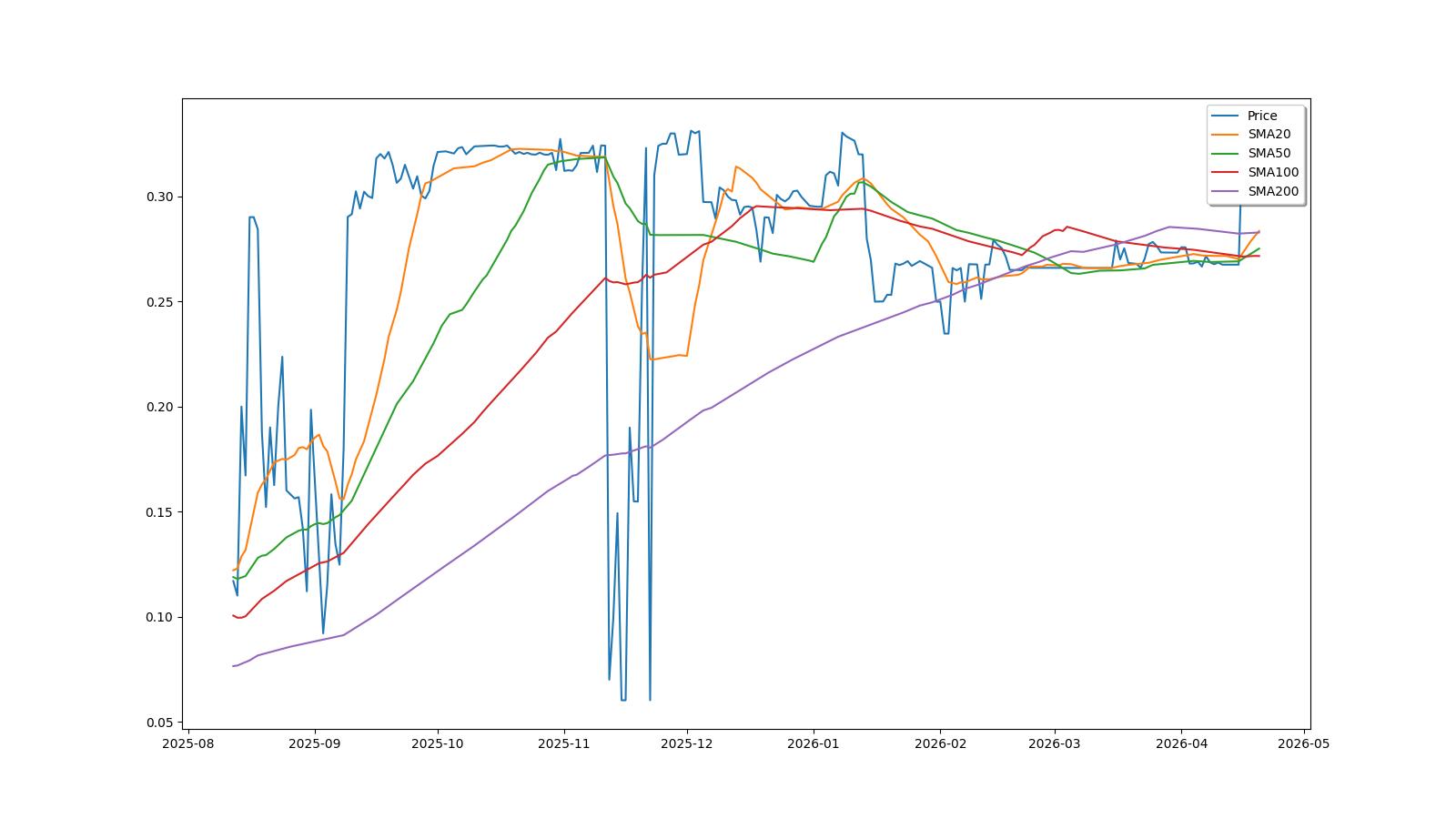 Ecoreal Estate Simple Moving Averages