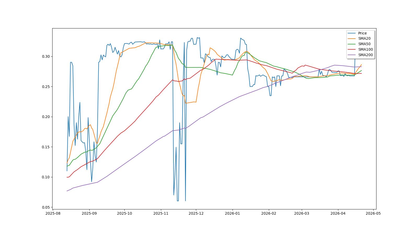 Ecoreal Estate Simple Moving Averages
