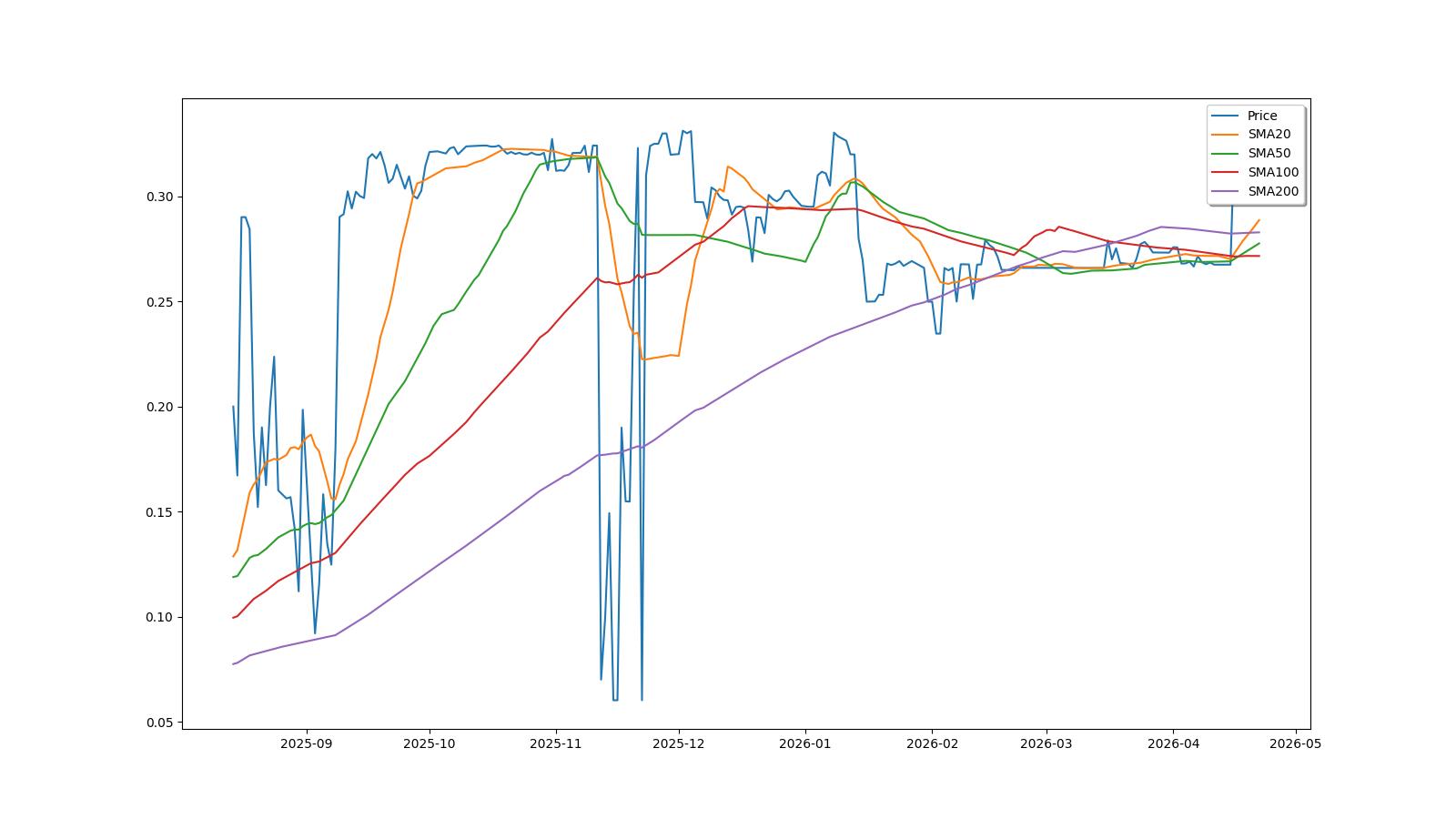 Ecoreal Estate Simple Moving Averages