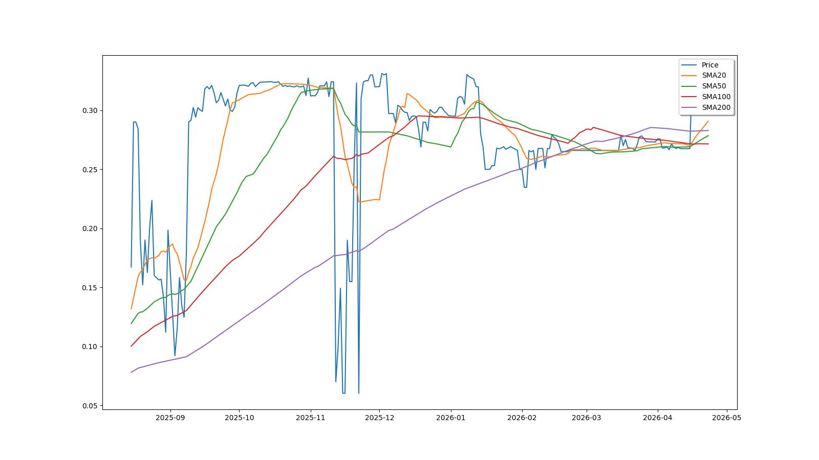 Ecoreal Estate Simple Moving Averages