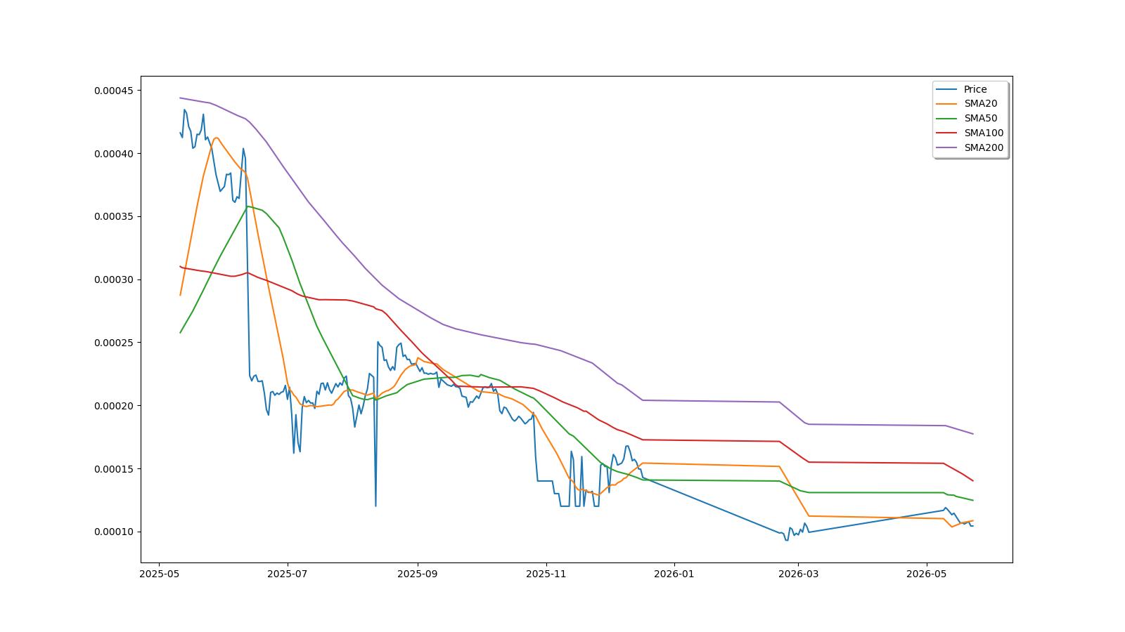 ecoterra Simple Moving Averages