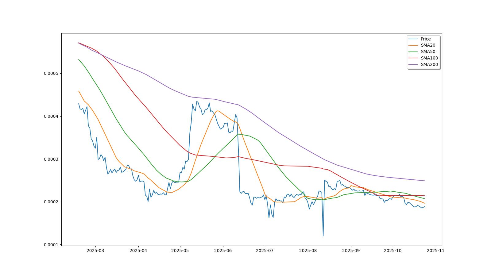ecoterra Simple Moving Averages