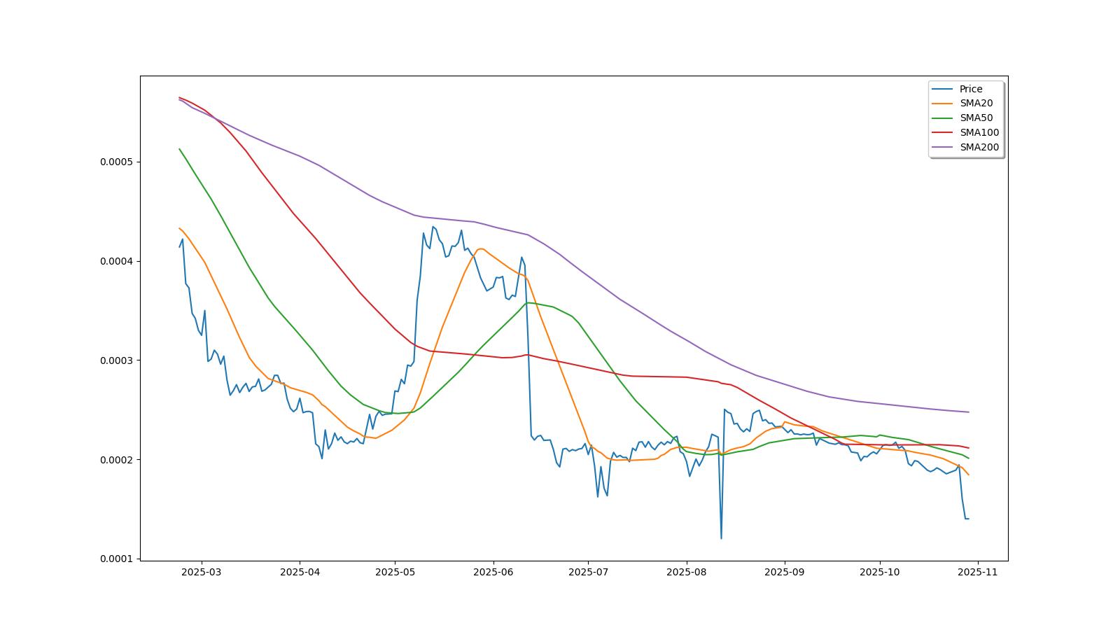 ecoterra Simple Moving Averages