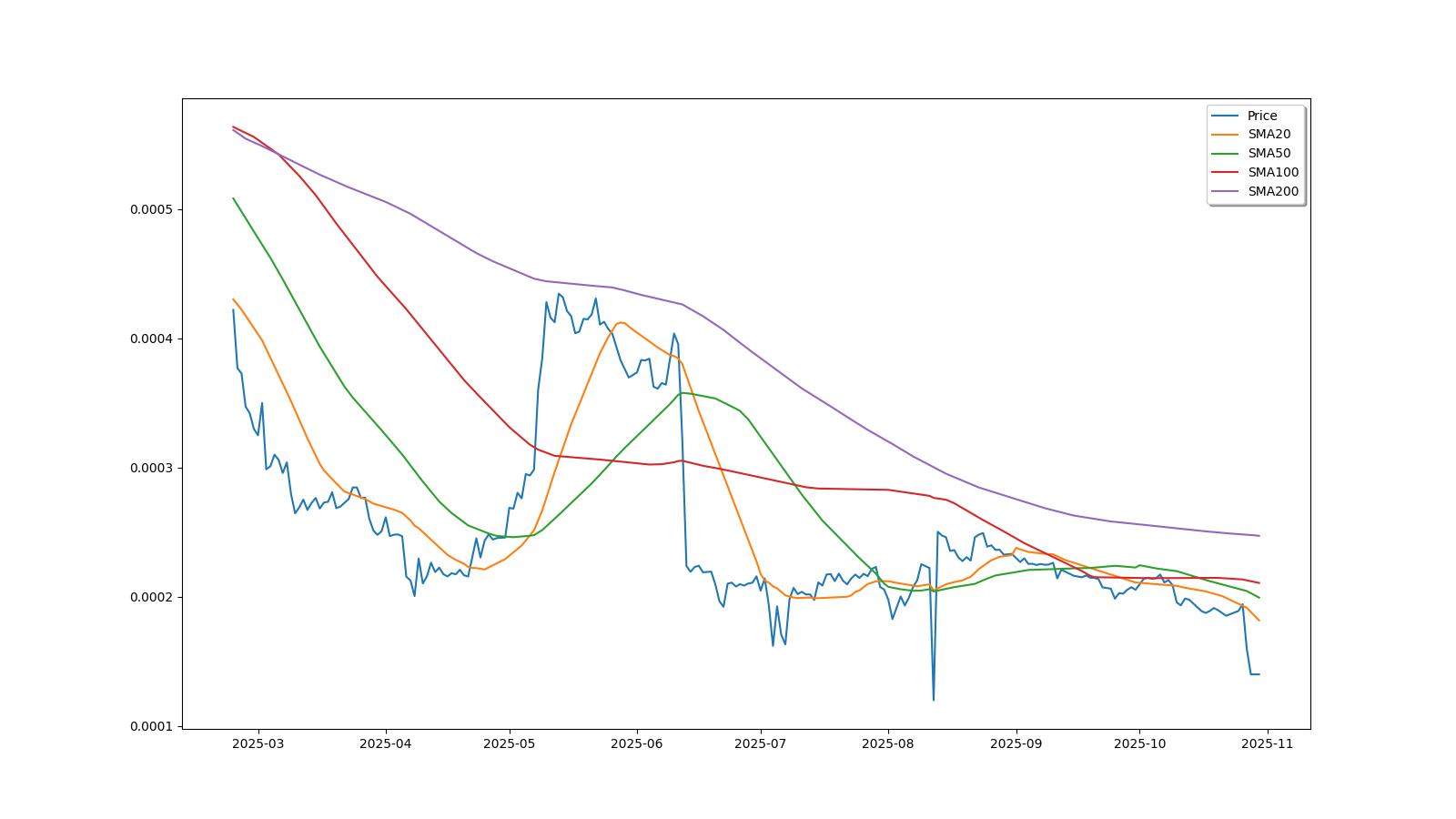 ecoterra Simple Moving Averages