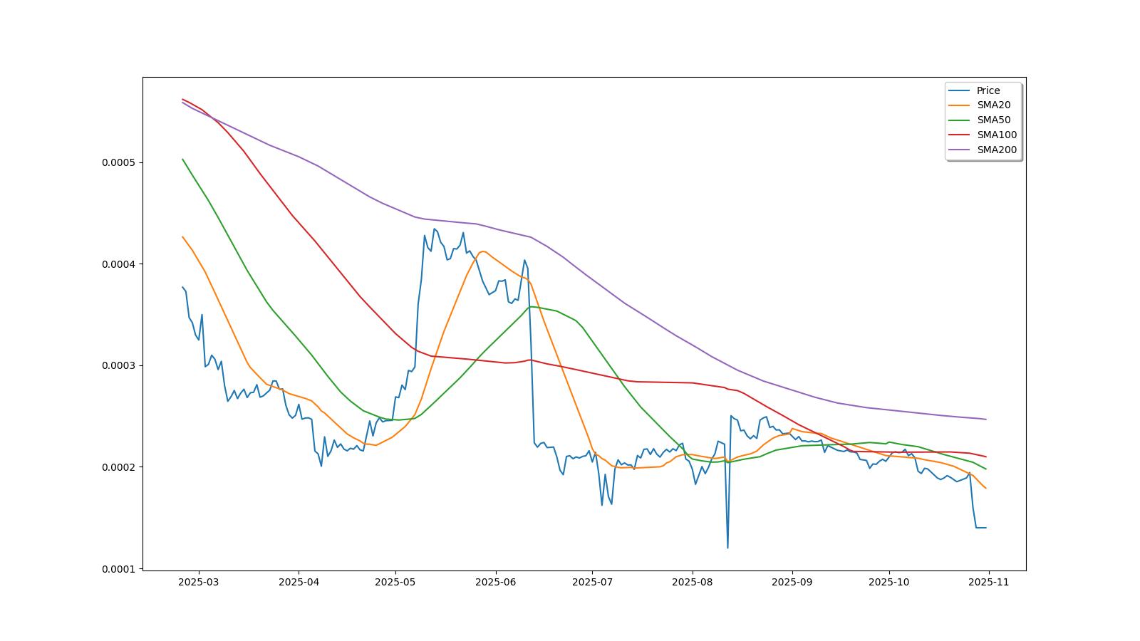 ecoterra Simple Moving Averages