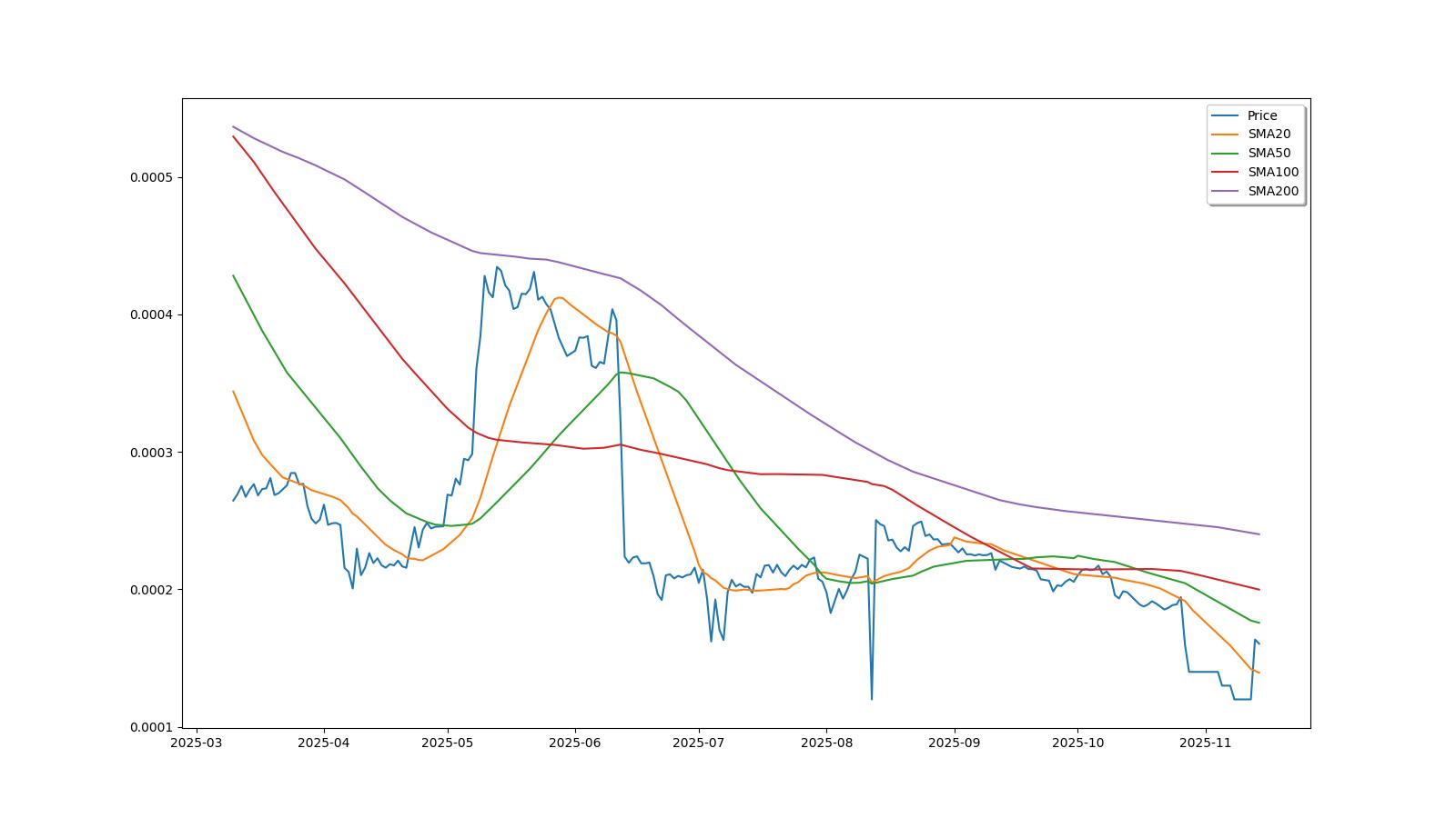 ecoterra Simple Moving Averages
