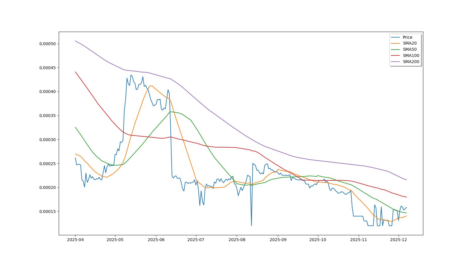 ecoterra Simple Moving Averages
