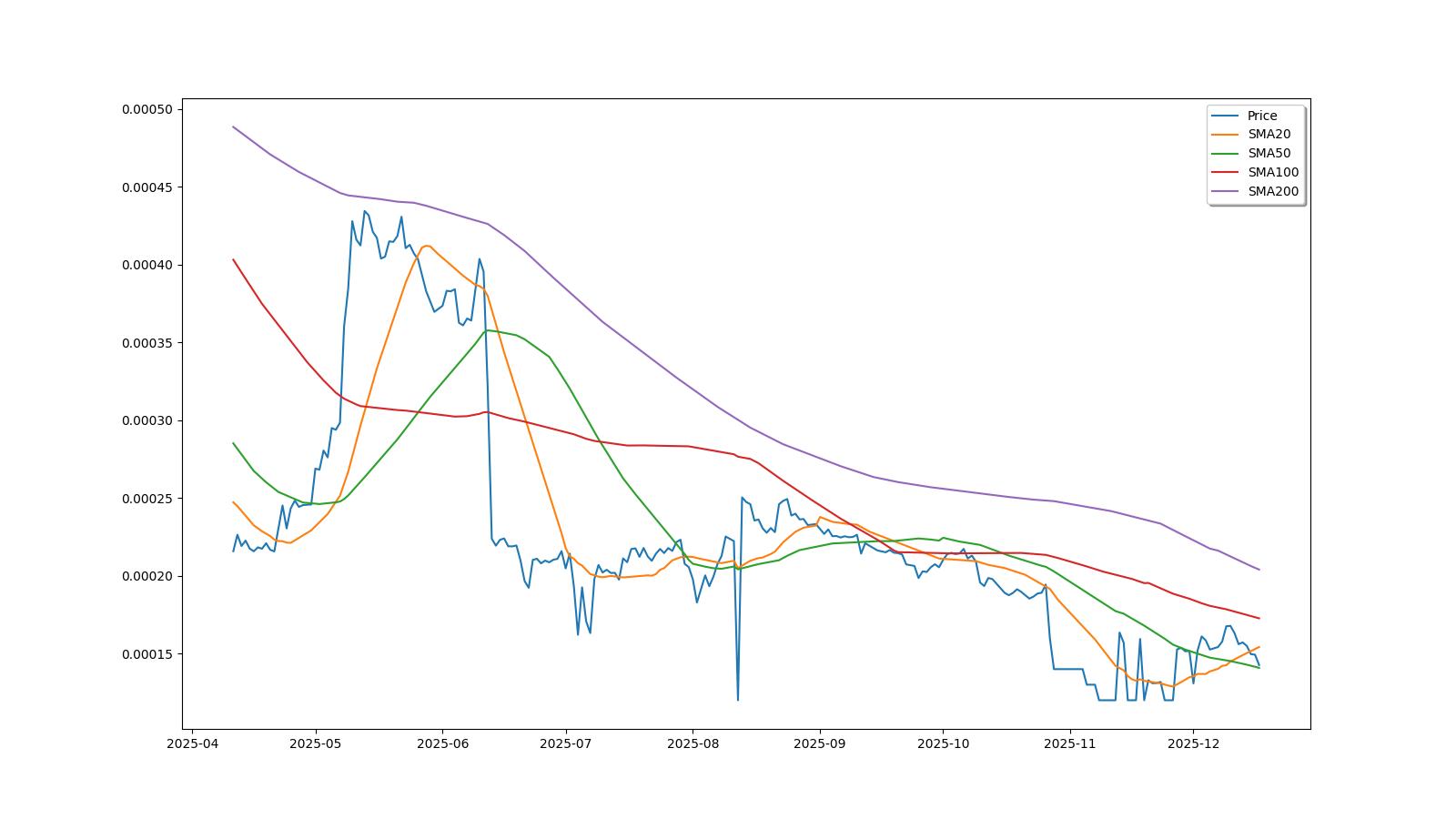 ecoterra Simple Moving Averages