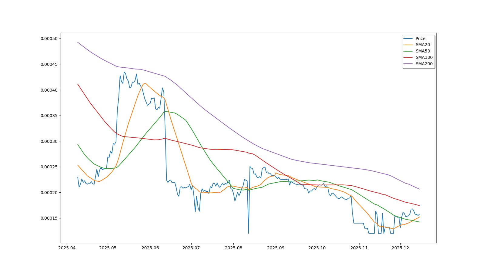 ecoterra Simple Moving Averages
