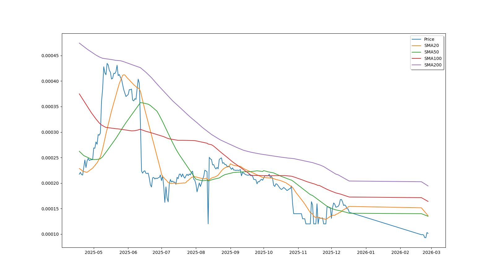 ecoterra Simple Moving Averages