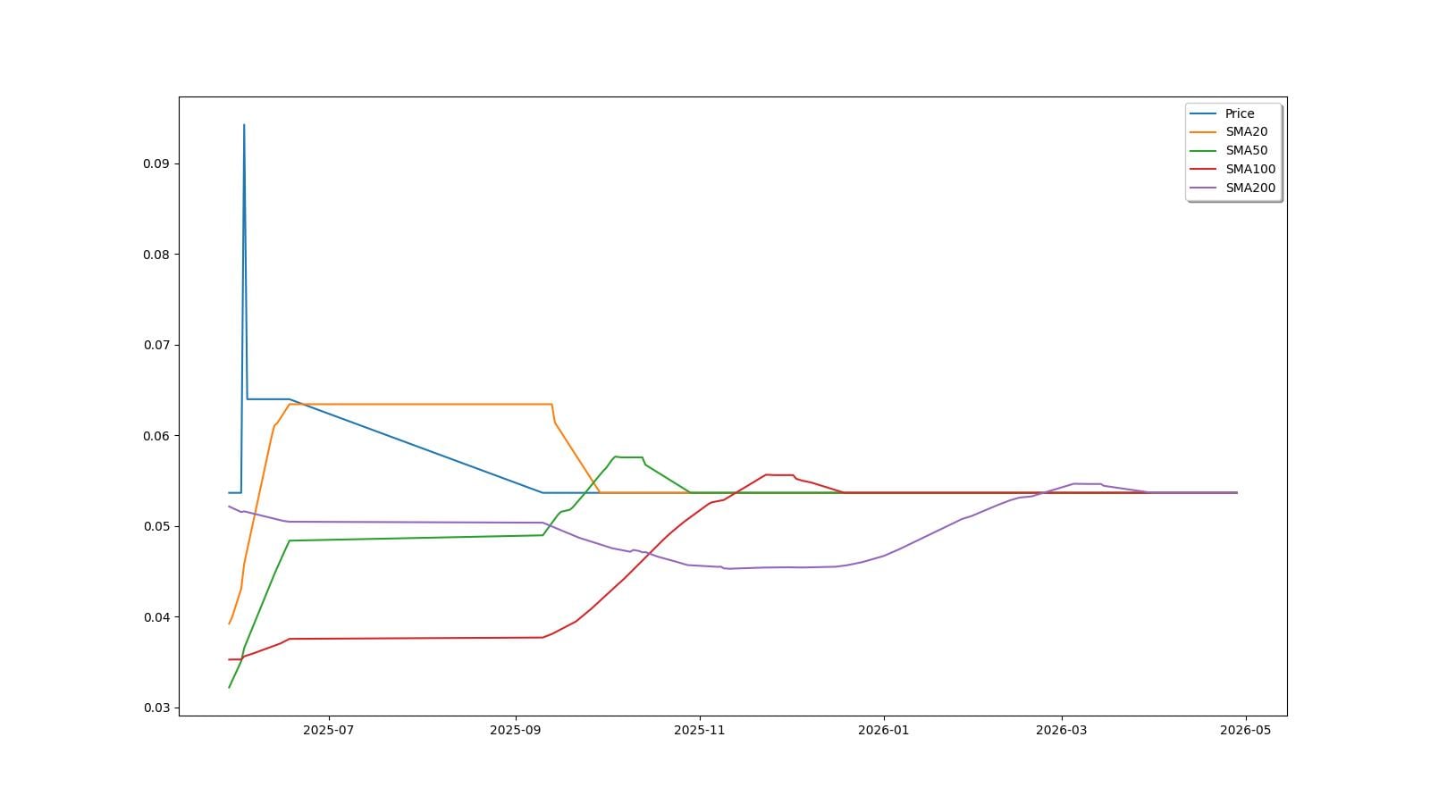 ECOx Simple Moving Averages
