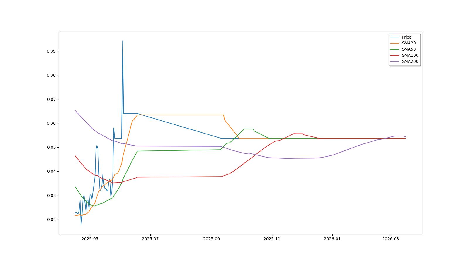 ECOx Simple Moving Averages