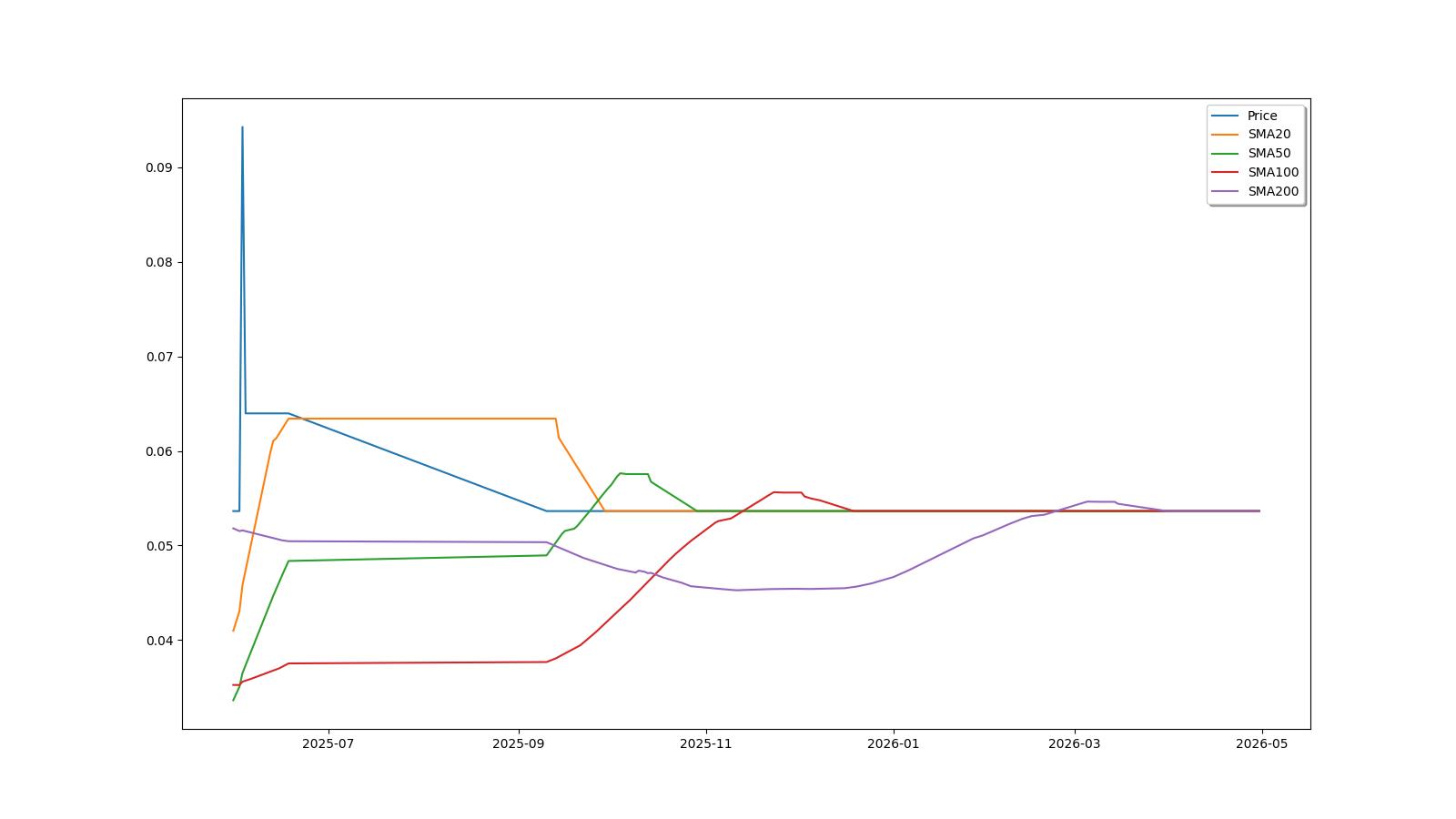 ECOx Simple Moving Averages