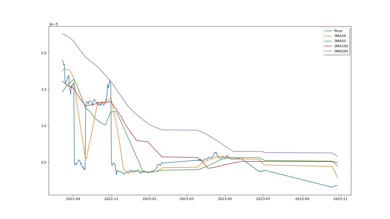 ECreditCoin Simple Moving Averages