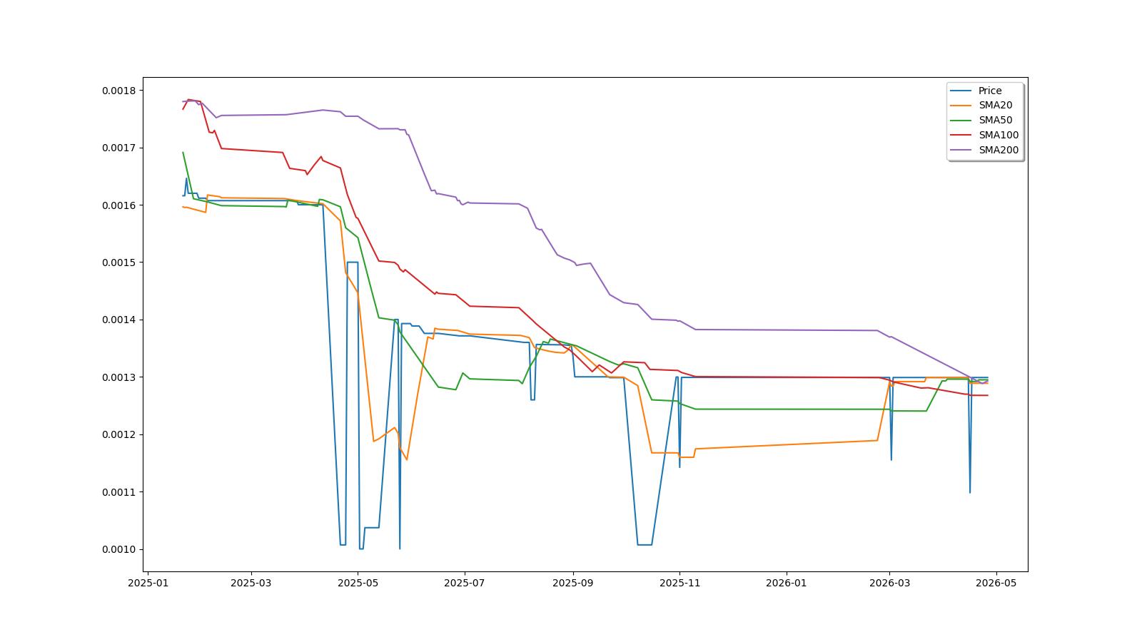 Edain Simple Moving Averages