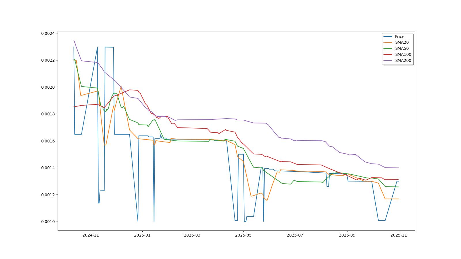 Edain Simple Moving Averages