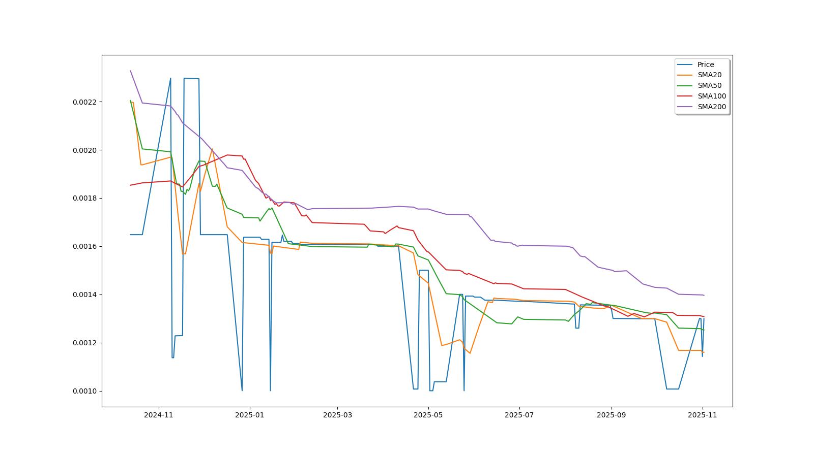 Edain Simple Moving Averages