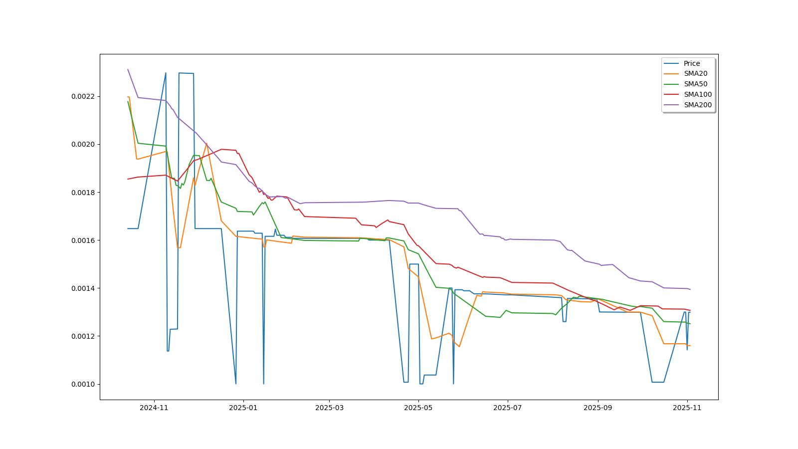 Edain Simple Moving Averages
