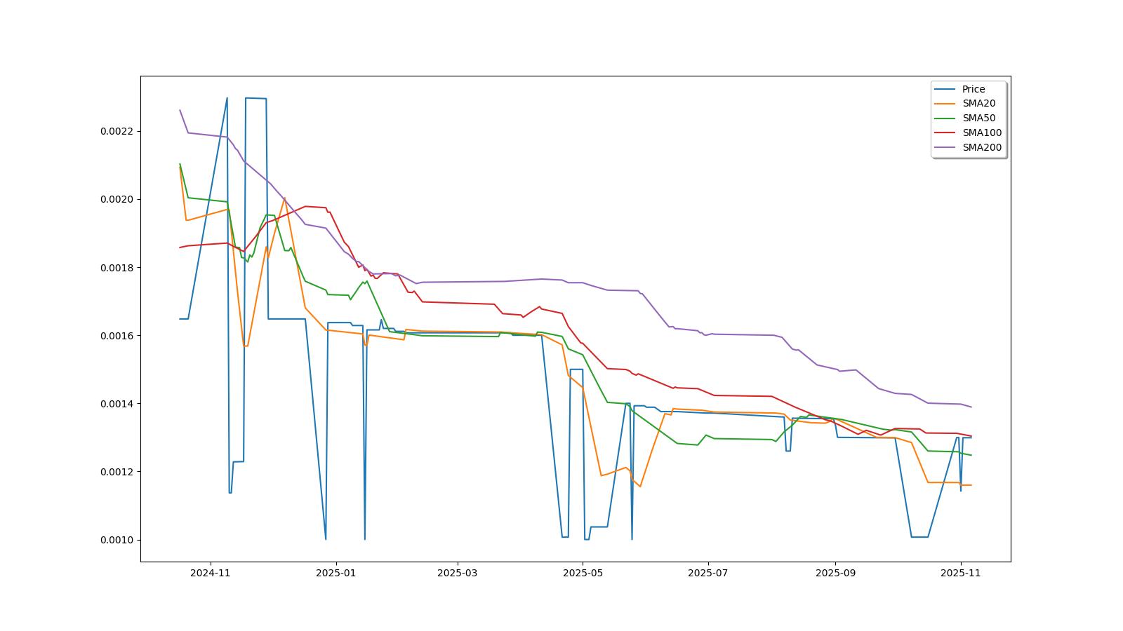 Edain Simple Moving Averages