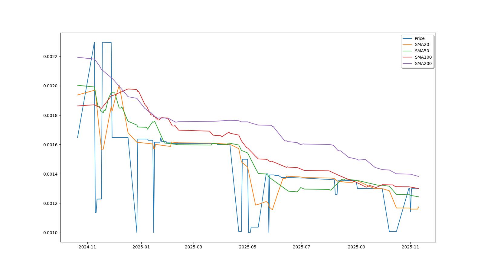 Edain Simple Moving Averages