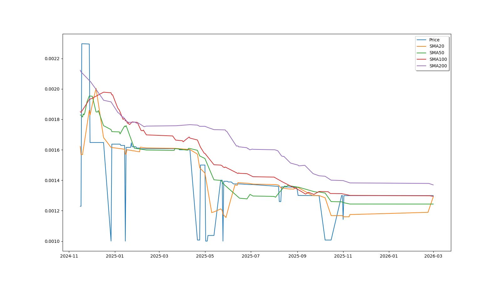Edain Simple Moving Averages