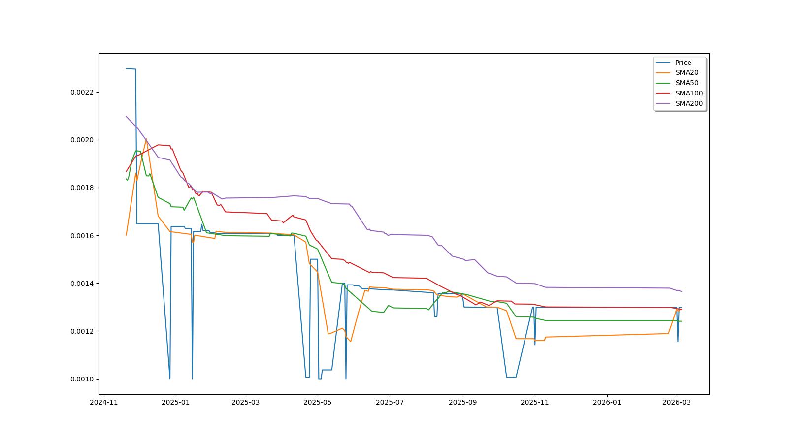 Edain Simple Moving Averages