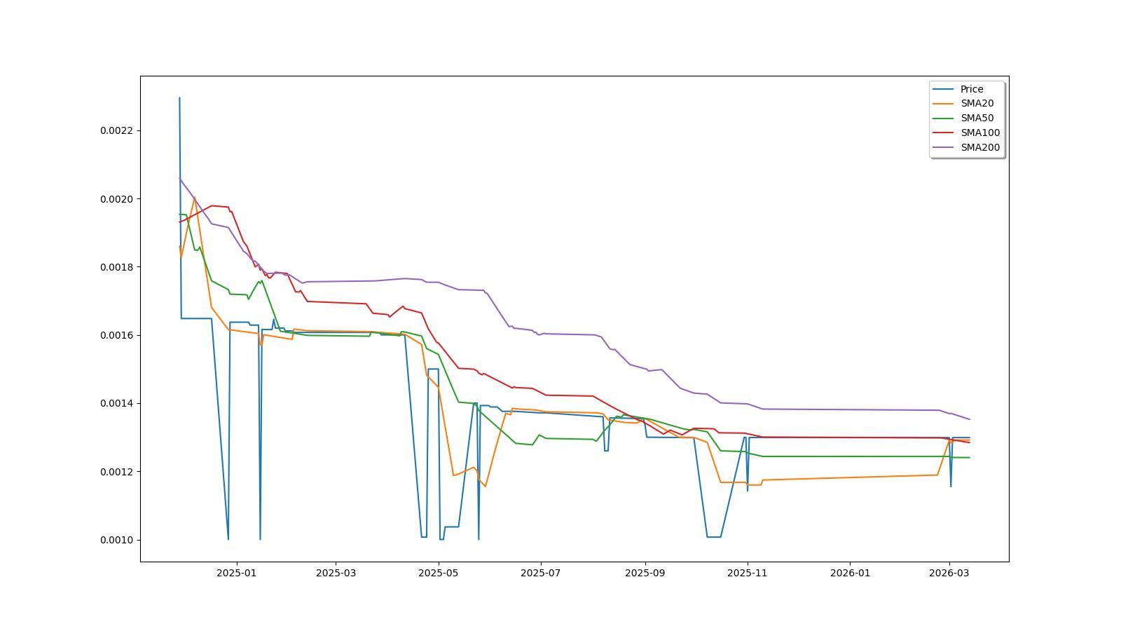 Edain Simple Moving Averages