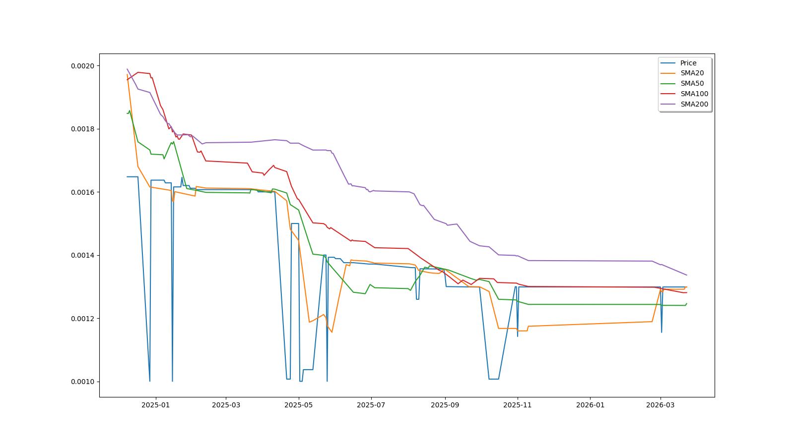 Edain Simple Moving Averages