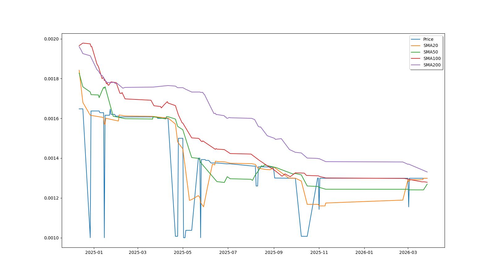 Edain Simple Moving Averages
