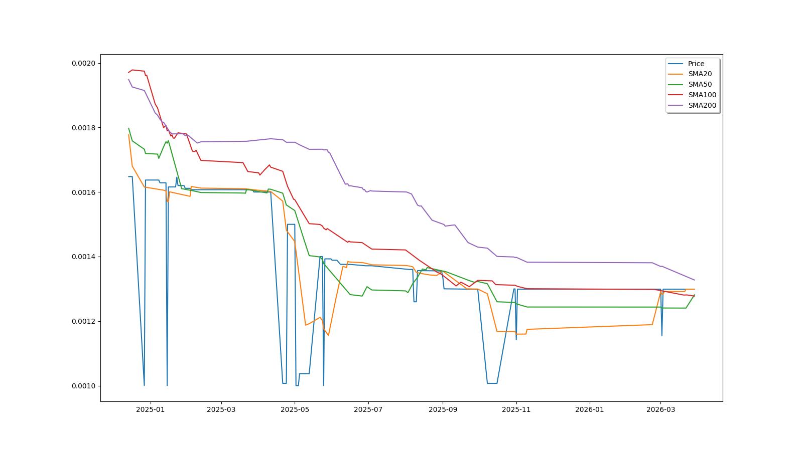 Edain Simple Moving Averages