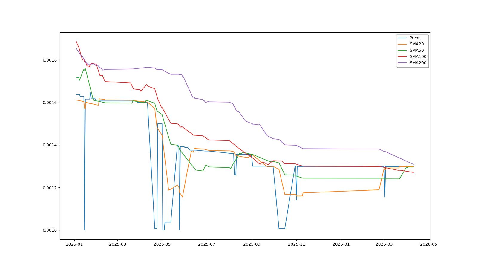 Edain Simple Moving Averages