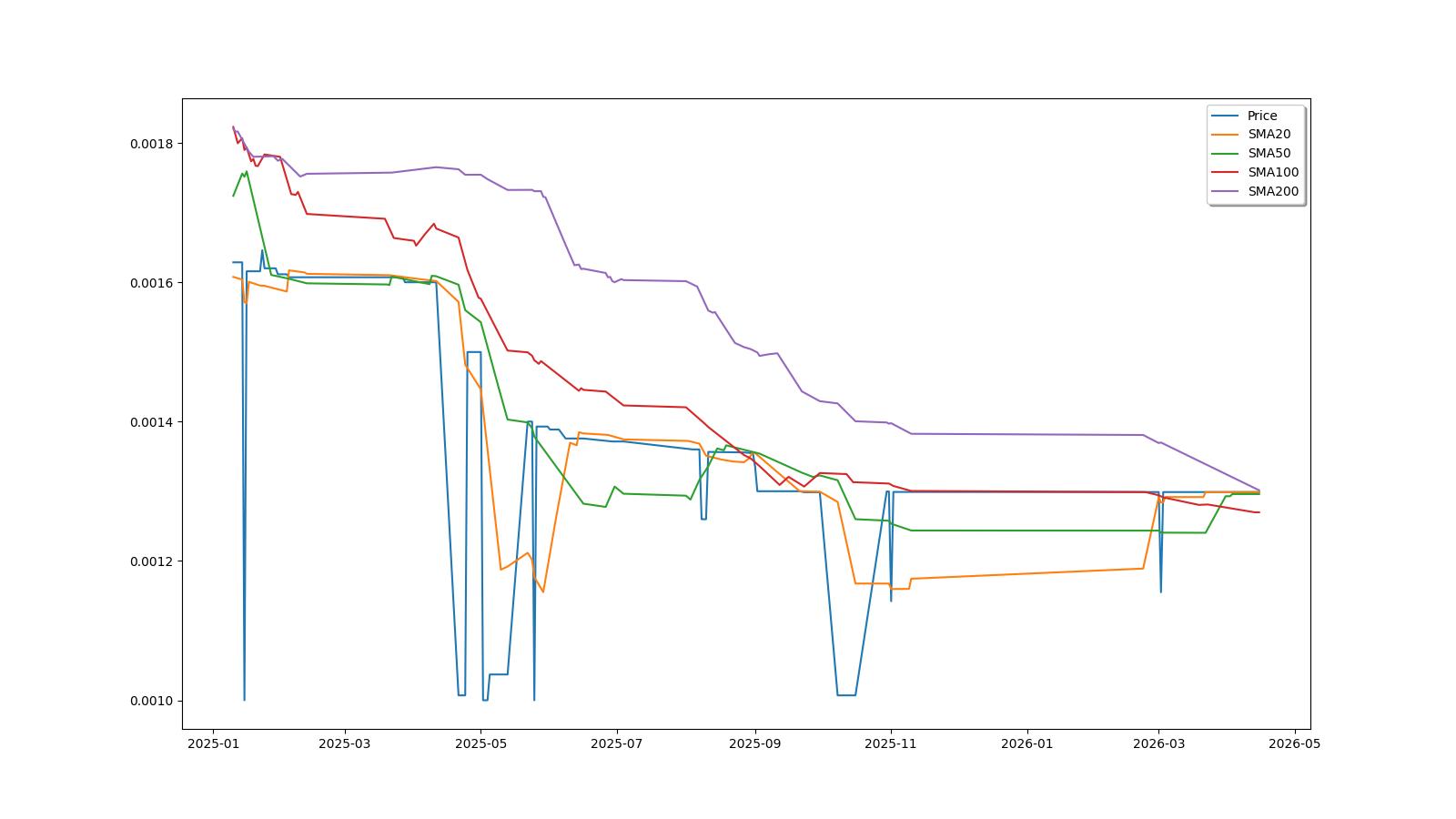 Edain Simple Moving Averages