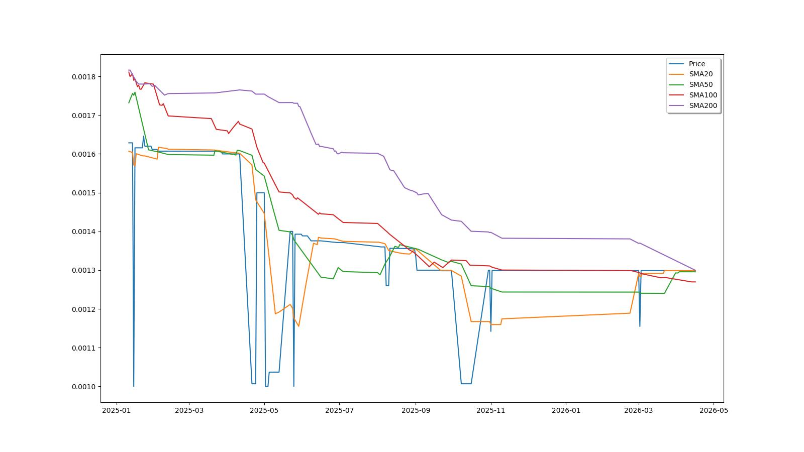 Edain Simple Moving Averages