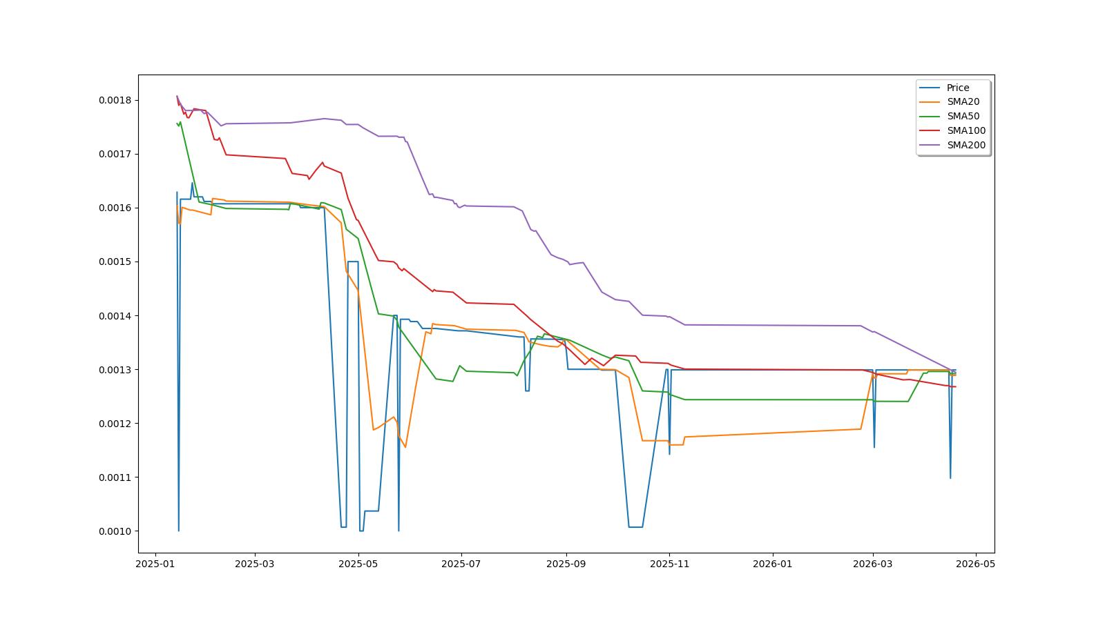 Edain Simple Moving Averages