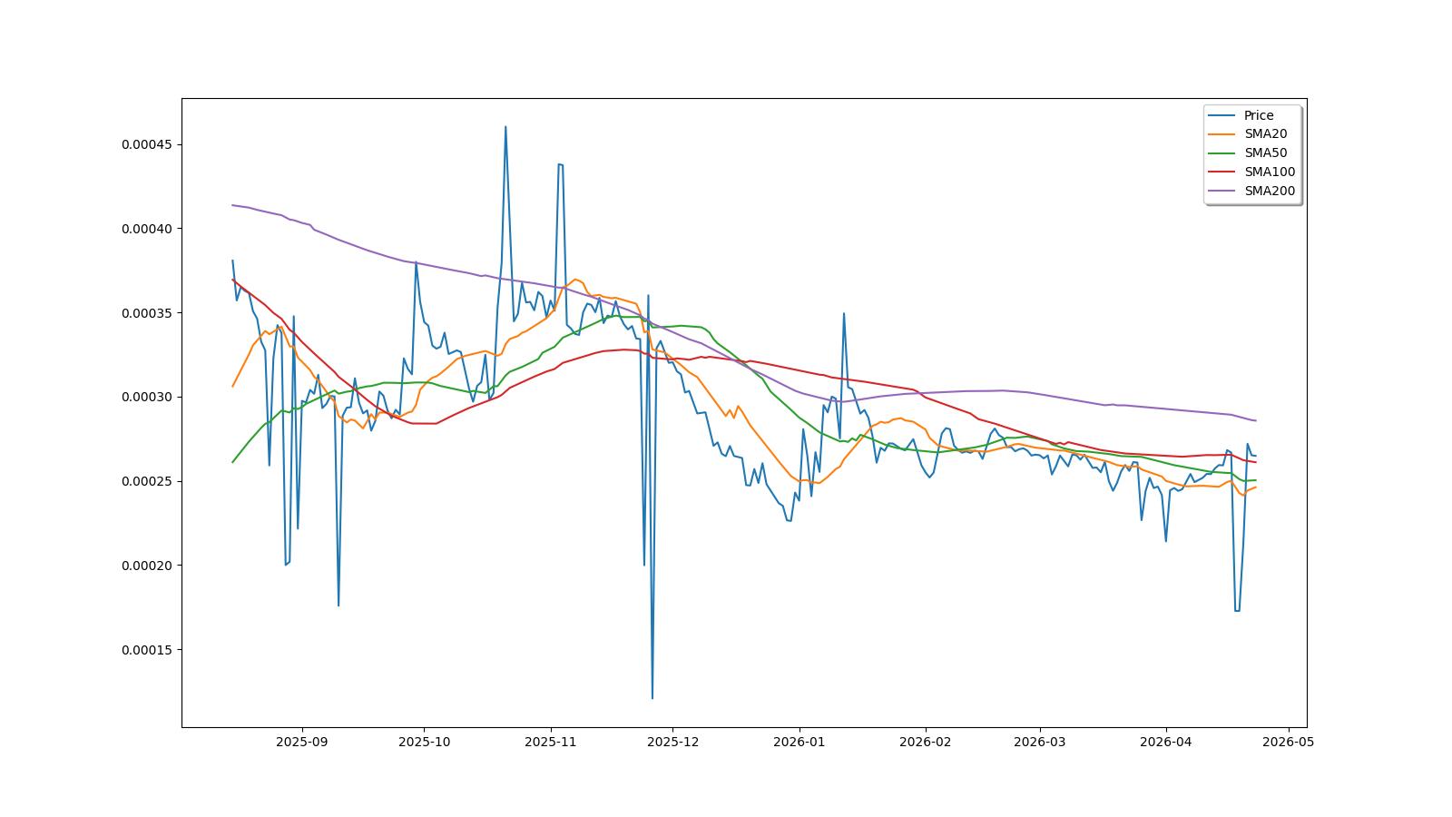 EDC Blockchain Simple Moving Averages