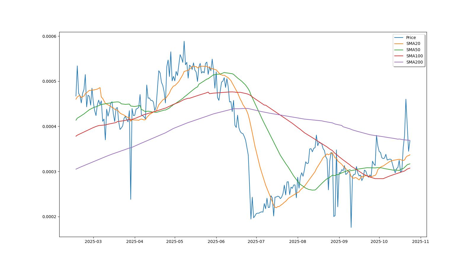 EDC Blockchain Simple Moving Averages