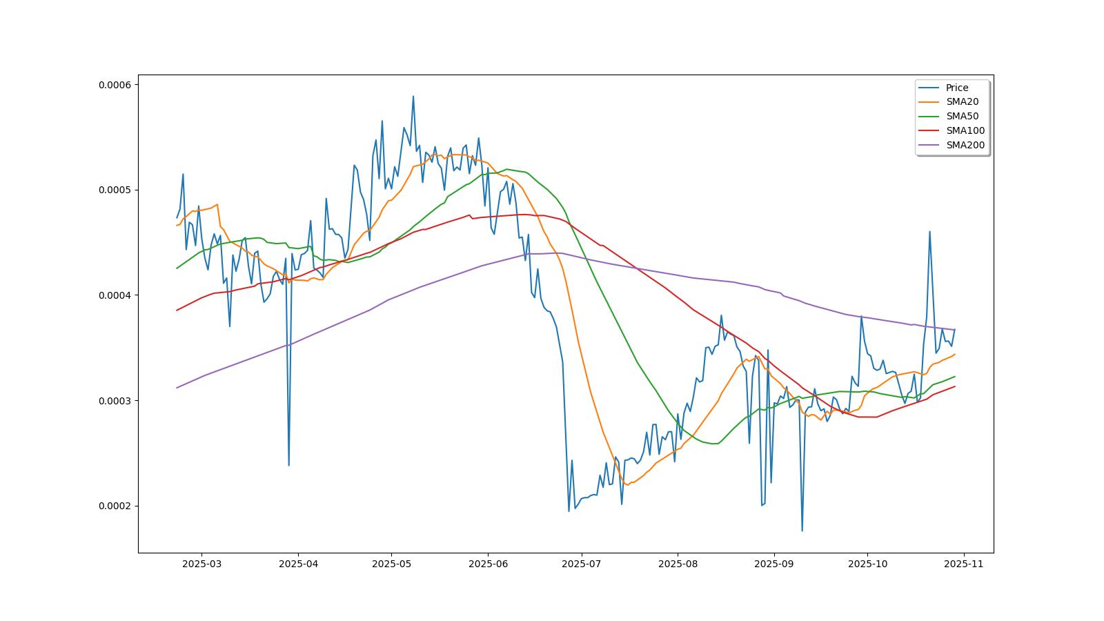 EDC Blockchain Simple Moving Averages