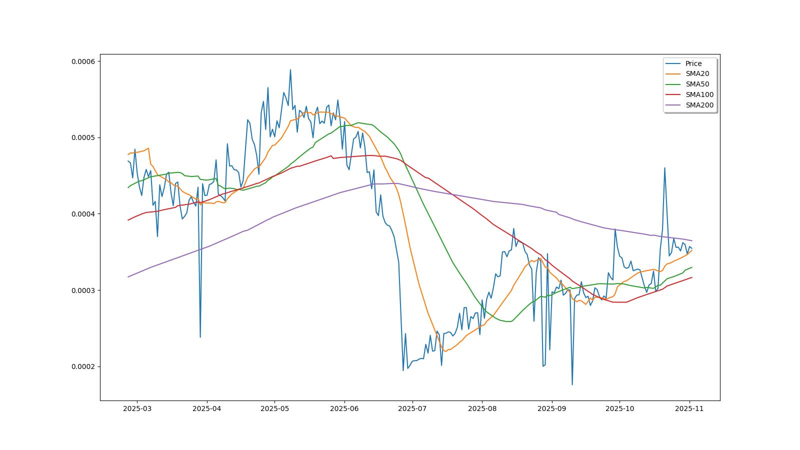 EDC Blockchain Simple Moving Averages