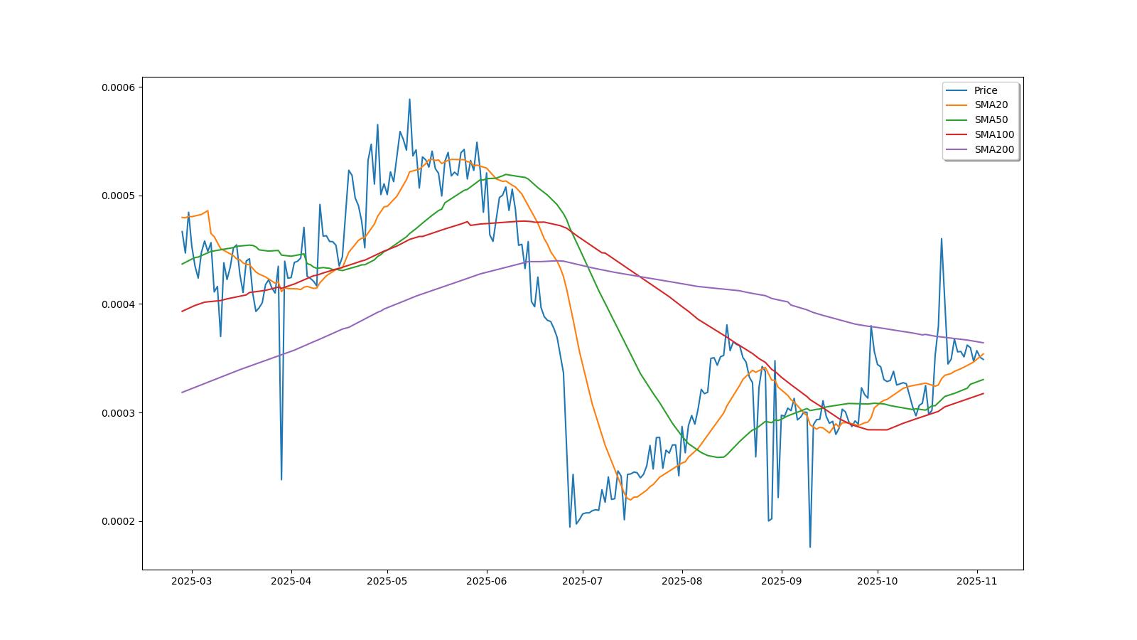 EDC Blockchain Simple Moving Averages