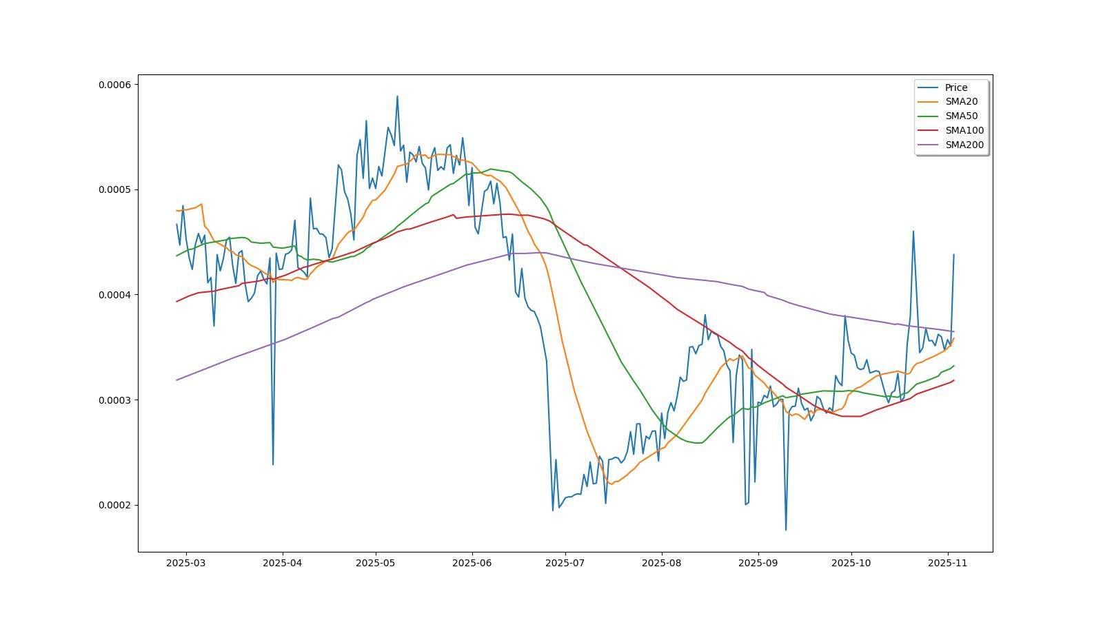 EDC Blockchain Simple Moving Averages